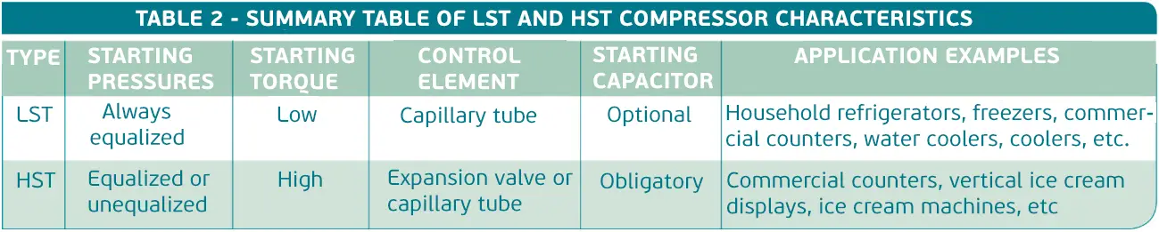Diferencia entre Compresor LST y HST en refrigeración. - MundoChiller